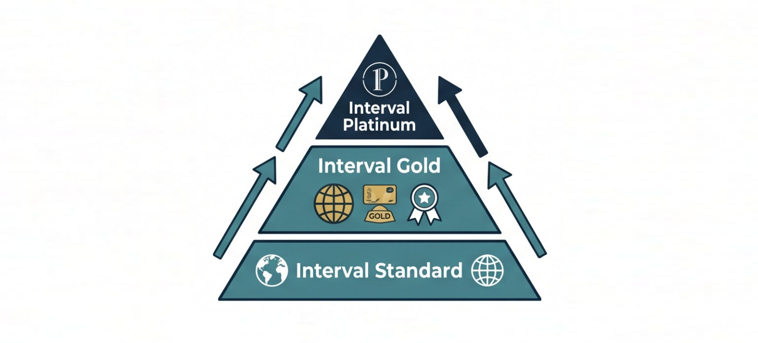 Interval International Membership Tiers: A 2026 Guide to Costs and Perks